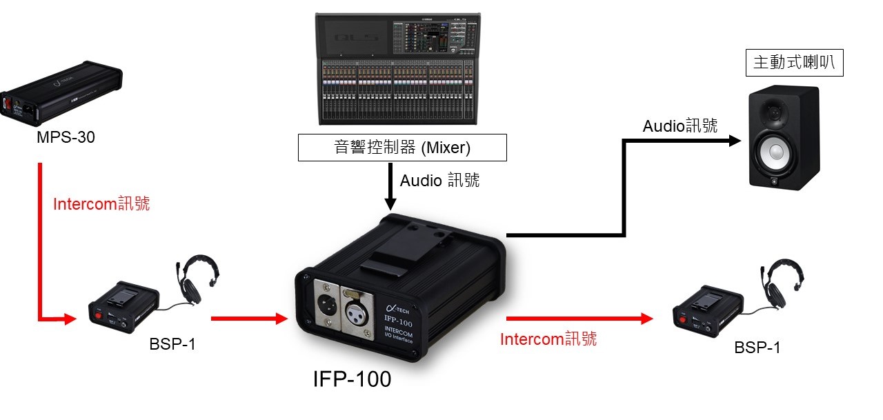 IFP-100 聲音分配器 | 明立工程顧問｜燈光音響活動｜攝影棚燈光系統工程